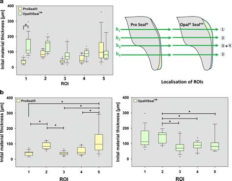 Boxplots And A Schematic Illustration Of Initial Material Layer