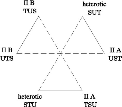Figure 1 From Four Dimensional String String String Triality Semantic Scholar