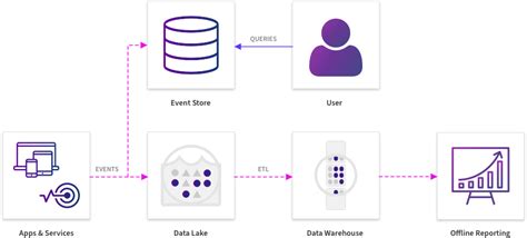 Analytics On Kafka Event Streams Using Druid Elasticsearch And Rockset By Anirudh Ramanathan