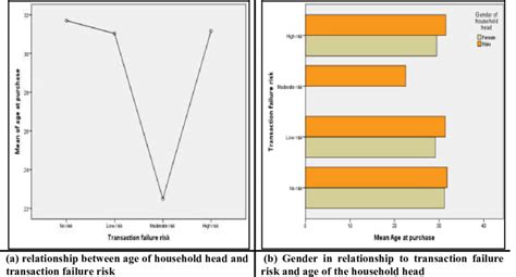 Transaction Failure Risks Age And Gender Of Respondents Download