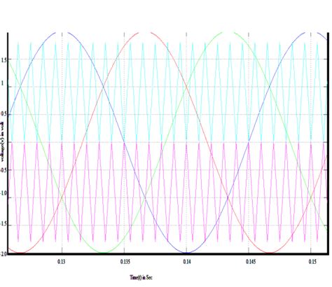 Sinusoidal Reference With Triangular Carrier Download Scientific Diagram
