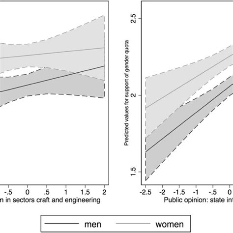 Marginal Effects For The Cross Level Interactions From Multilevel