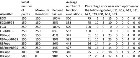 performance of algorithms for the 4d branin hoo function with a bump at