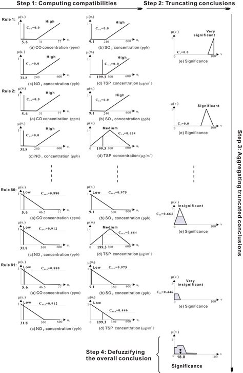 Graphical Representation Of Fuzzy Logic Download Scientific Diagram