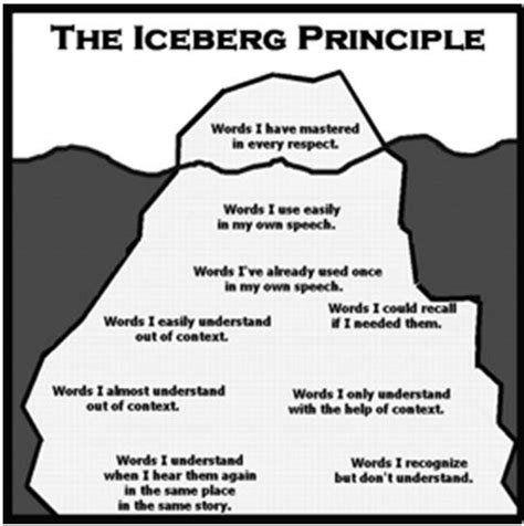 Iceberg Principle Technique At Paul Harlan Blog