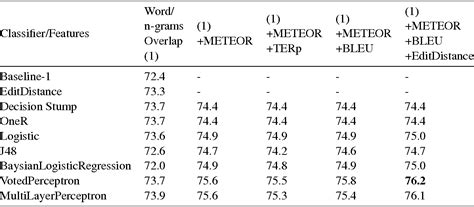 Table 1 From Paraphrase Identification And Semantic Similarity In