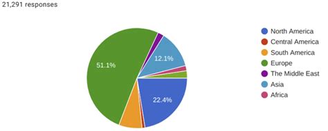 Ubuntu Survey Results Ubuntu