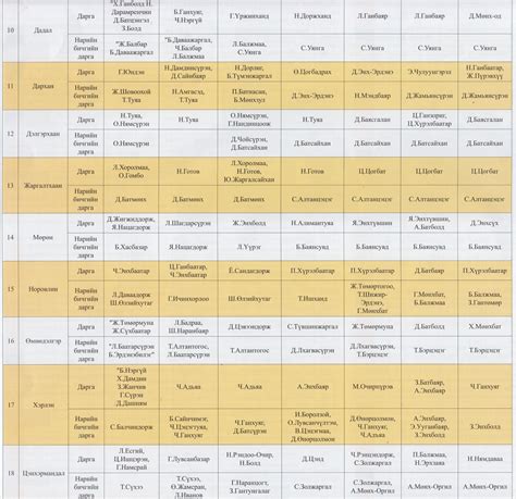 СУМДЫН ИТХ ЫН ДАРГА НАРИЙН БИЧГИЙН ДАРГА НАР