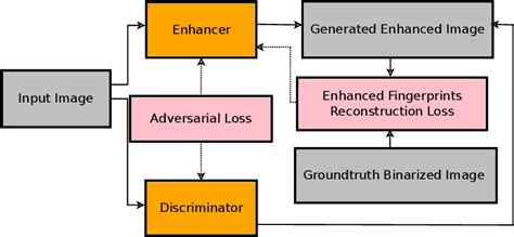 Figure 1 From Latent Fingerprint Enhancement Using Generative