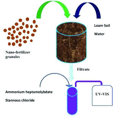 2 Schematic Diagram Of Procedure For Nano Fertilizer Performance Test Download Scientific