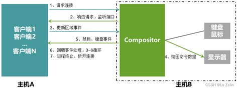 linux图形栈入门概念 csdn博客