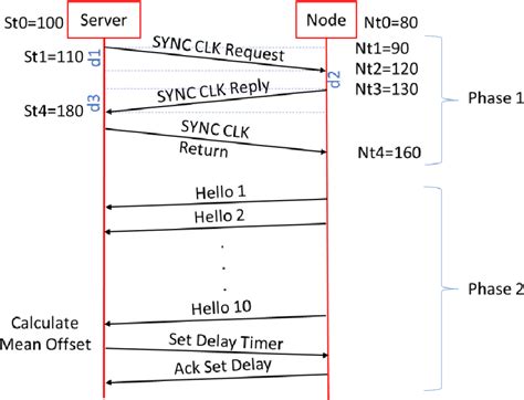 figure 1 from design and implementation of a wireless recorder system