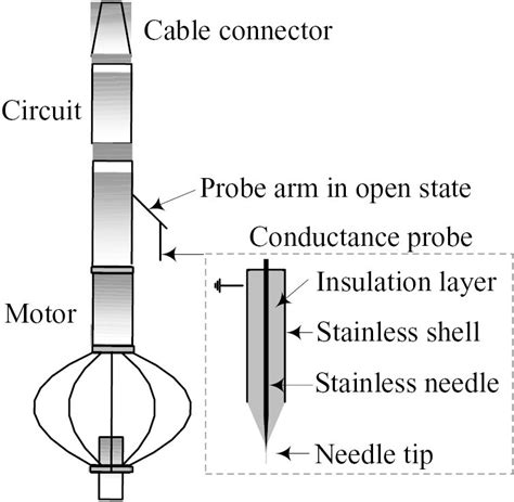 Conductance Probe Based Well Logging Instrument Download Scientific