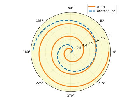 极坐标图例 — Matplotlib 3103 文档 Matplotlib 绘图库 极坐标图例 — Matplotlib 3103 文档 Matplotlib 绘图库