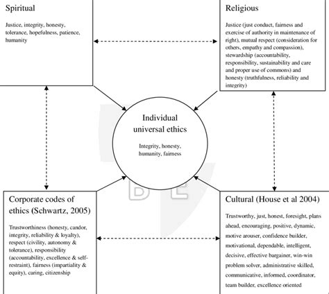 Universal Ethical Values Framework Download Scientific Diagram