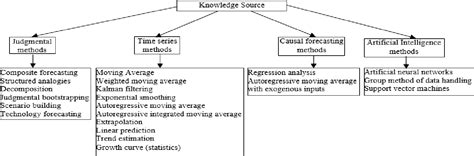 Figure 1 From Aggregate Method Based On Expert System For Electricity