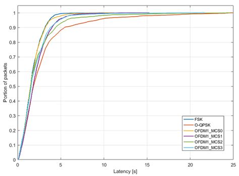 The Cumulative Distribution Function Of The Latency Download