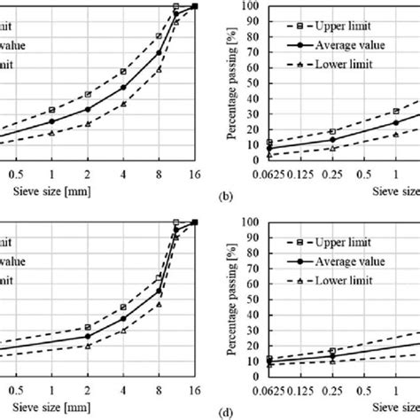 Wlf Shift Factor Curves For Tested Mixtures Download Scientific Diagram