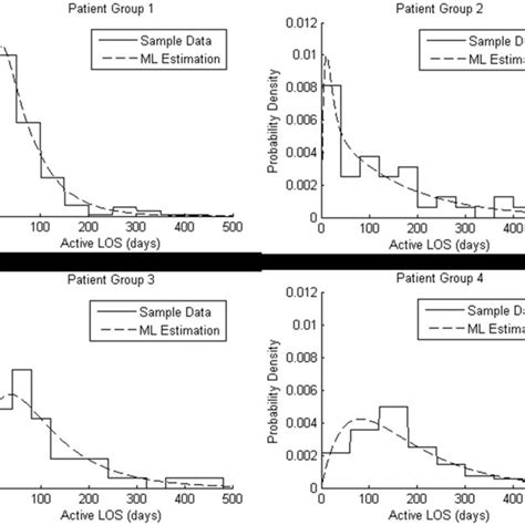 Frequency Chart For Empirical Data And The Geometric Distribution