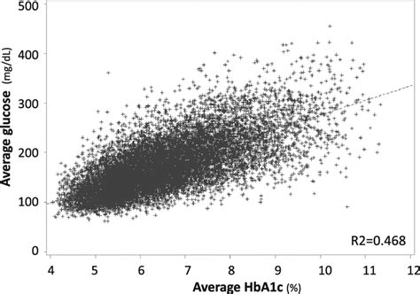 DRelationship Between Mean HbA C And Mean BG In Each Patient On HD N Download Scientific