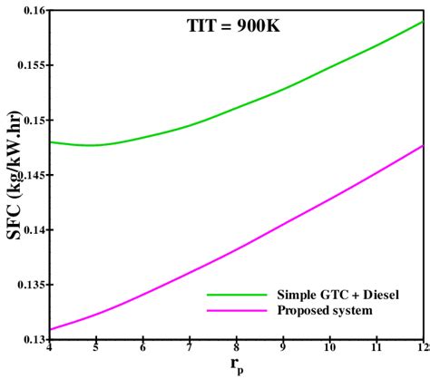 Variation Of Sfc Of Simple Gtc Plus Diesel Cycle And Combined Proposed