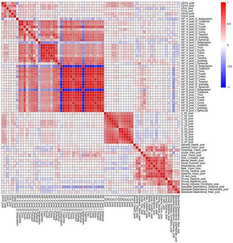 Heatmap Of Pearsons Correlation Coefficients Between All Possible
