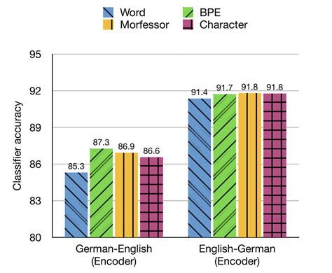Semantic And Syntactic Tagging For English And German Using Bpe On The