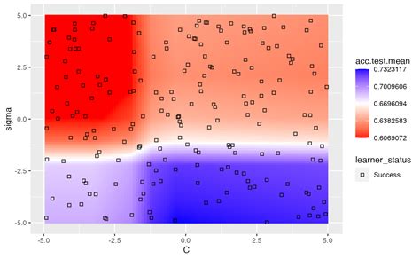 evaluating hyperparameter tuning mlr