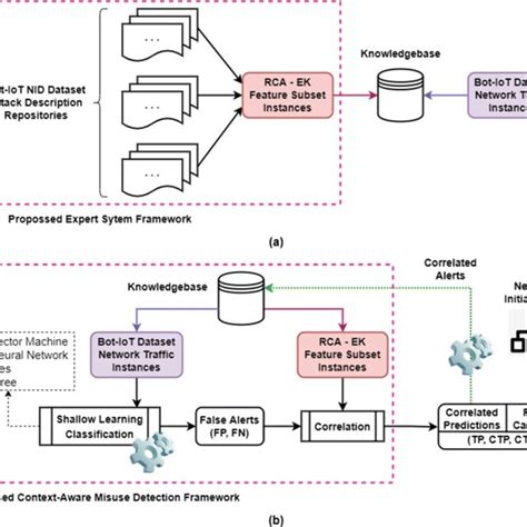 Proposed Expert System Based Feature Subset Download Scientific Diagram