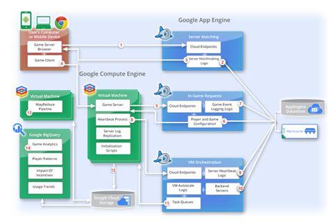 Dedicated Server Gaming Solution Google Cloud Platform