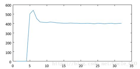 Pid算法实现及参数整定图解（附代码）pid控制算法和图解 Csdn博客