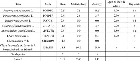 Diversity And Ecological Preferences Of Macrophyte And Charophyte