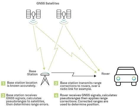 What Is Correction Data News Sparkfun Electronics
