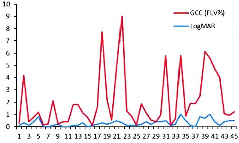 positive correlation between flv and bcva logmar in group 1