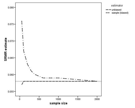 Average Sample I E Biased SRMR And Unbiased SRMR Estimates Of The Download Scientific