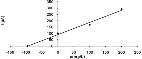 The Application Of The Standard Addition Method In Vinegar The Download Scientific Diagram