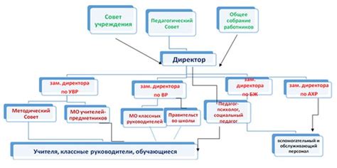 Структура и органы управления МБОУ «СОШ №33 имени Алексея Владимировича Бобкова