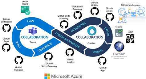 Devops Principles 70 Photo