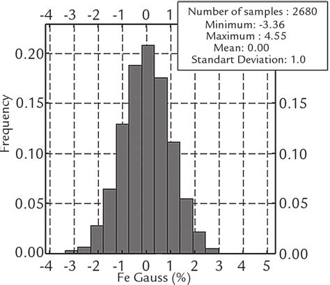histogram of fe gaussian grades download scientific diagram