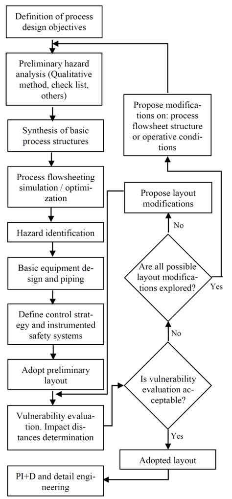 Methodology For Risk Based Design Download Scientific Diagram