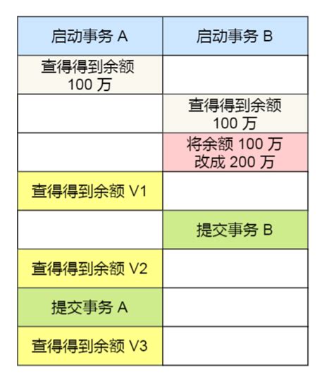 mysql基础：事务篇 阿里云开发者社区
