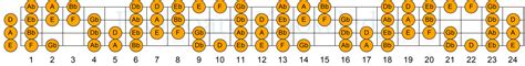 Db D Eb E F Gb Ab A Bb Bass Guitar Fretboard Knowledge