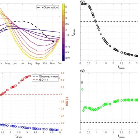 Sensitivity Of A Streamflow Seasonality B Base Flow Index C Download Scientific