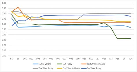 Comparison Among F Measures For K Means And Fuzzy C Means Algorithms Download Scientific Diagram
