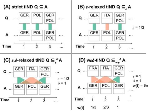 Inclusion Dependencies Inds Can Reveal How Data In Different Tables