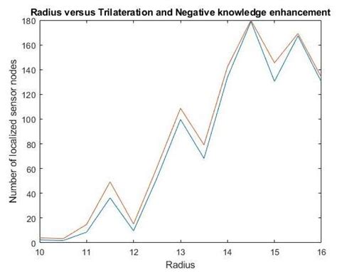 Number Of Localized Nodes Versus Radius For Sparse Graphs Download