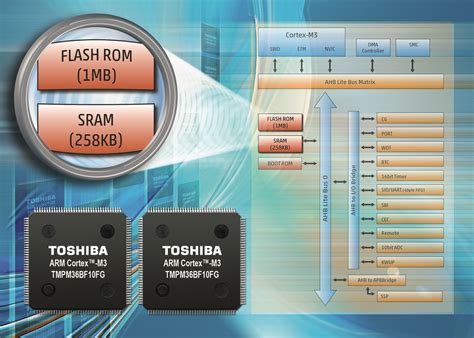 Toshiba Uses ARM Cortex M In MCU With KByte Of SRAM And