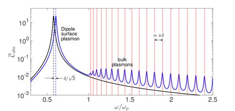 Normalised Absorption Cross Section 20 For A Metal Nanosphere Using