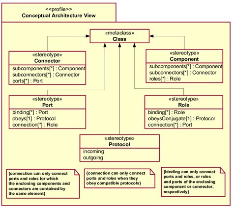 Conceptual Architecture View Profile Download Scientific Diagram