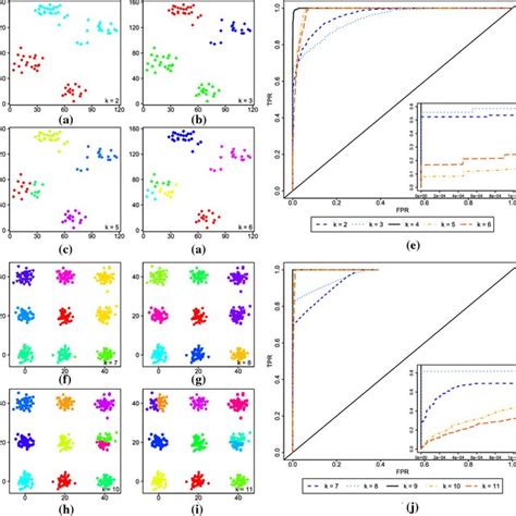 Clustering Results And Roc Curves From A To D We Show Clustering Download Scientific Diagram